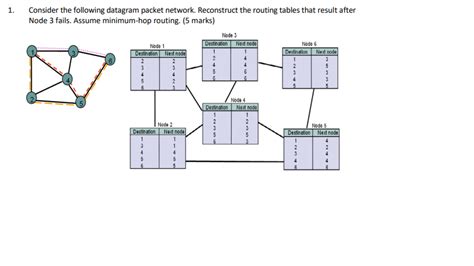 Solved Consider The Following Datagram Packet Network Chegg Com