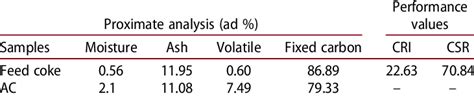 Proximate Analysis And Process Performance Of Coke And Ac Download