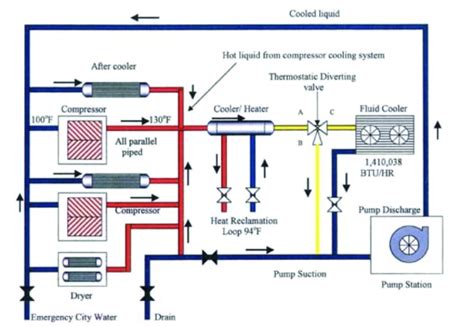 Evaluating Air Compressor Cooling And Heat Recovery Part 2 Centralized Systems Chiller