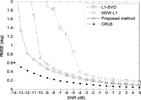 figure 1 from doa estimation based on sparse signal recovery utilizing