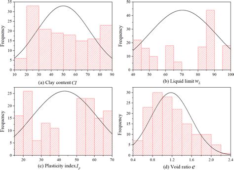 histograms of the four input parameters download scientific diagram