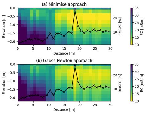 Sensitivity Gauss Newton And DOI EMagPy Documentation