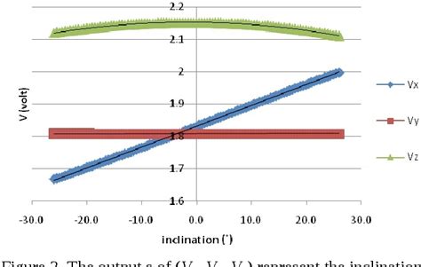 Figure 3 From Real Time Inclinometer Using Accelerometer Mems Semantic Scholar
