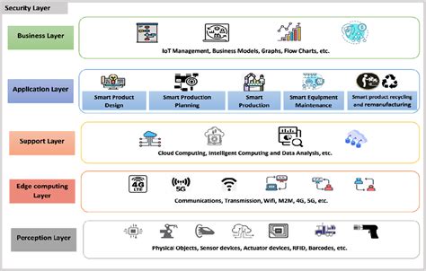 Figure 1 From 5g Enabled Iiot Framework Architecture Towards