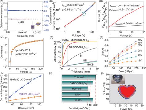 A The Capacitance And Dielectric Constant Frequency‐dependence Curves