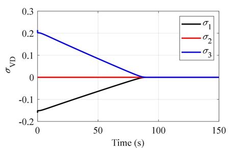comparison of angular velocity constraint download scientific diagram