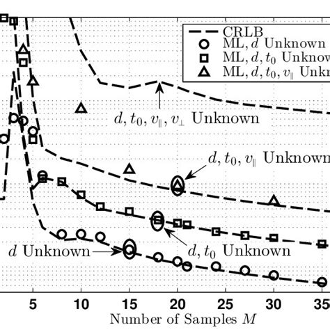 Normalized Mean Square Error Of Ml Distance Estimation As A Function Of
