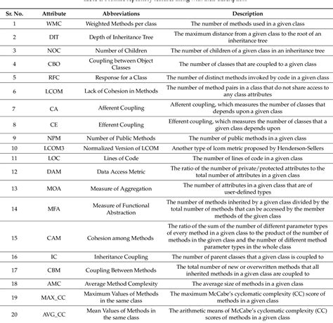 Table 1 From Impact Of Optimal Feature Selection Using Hybrid Method