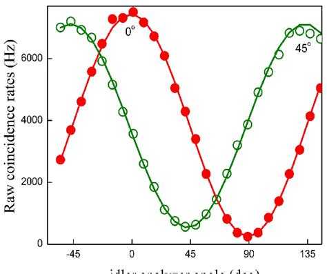 Raw Coincidence Count Rates Dots As A Function Of θ I For Two