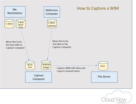 technote creating a windows operating system wim red bass consulting