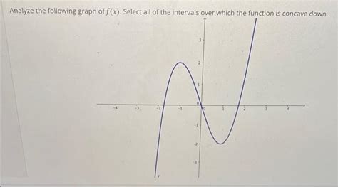 Solved Analyze The Following Graph Of F X Select All Of Chegg
