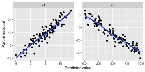 9 Regression Assumptions And Diagnostics 36 707 Regression Analysis