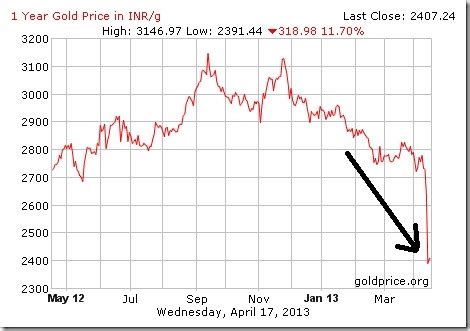 Gold Price In India Chart