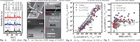 Figure 6 From Novel Tellurium Co Implantation And Segregation For