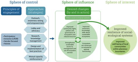 What Is Resilience Secores Network For Social Ecological Resilience