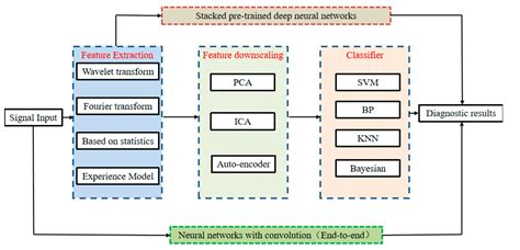 Rolling Bearing Fault Diagnosis Using Hybrid Neural Network With