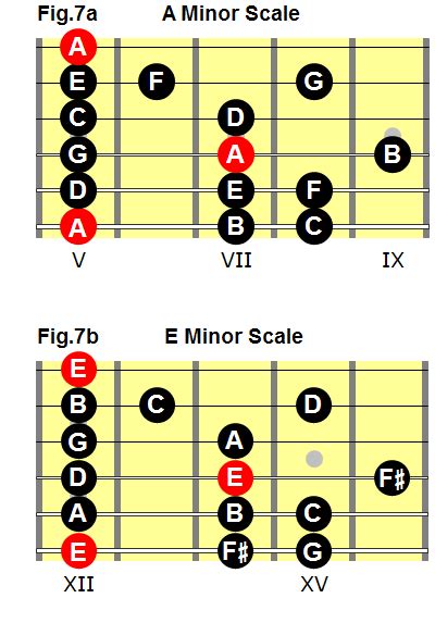 The Minor Scale Ii The Parallel Approach Blitzstar Guitar