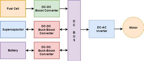 Simplified Scheme Of A Fuel Cell Supercapacitor Battery Fhev Download Scientific Diagram