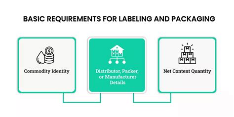 Understanding The Fair Packaging And Labeling Act Essential Guide For Businesses Silver Edge