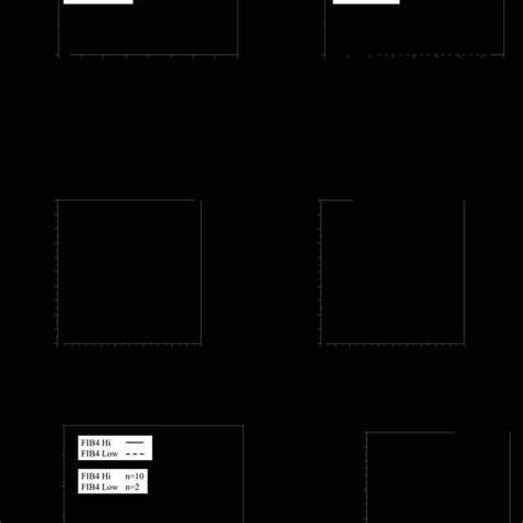 Extrahepatic Cancer Development According To Fib 4 Index A Download Scientific Diagram