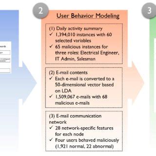 PDF Insider Threat Detection Based On User Behavior Modeling And Anomaly Detection Algorithms