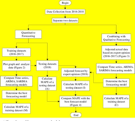 Figure 1 From Utilizing An Intervention Forecasting Approach To Improve Reefer Container Demand