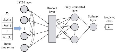 Architecture Of The Lstm Network Proposed In 34 For Time