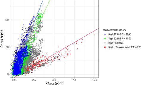 Correlation Plots Of X CH Vs X CO For SJV Measurements Collected Download Scientific