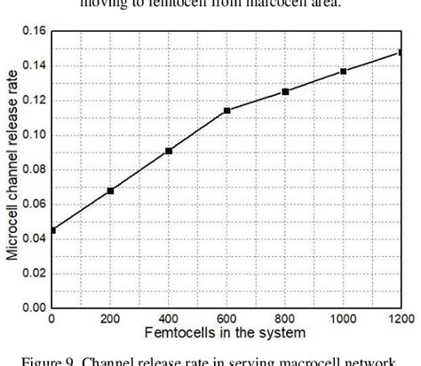 Figure 9 From A New Method Of Intelligent Handover Management In 5g Communication Networks Ihmcn