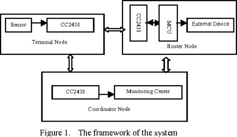 Figure 1 From Fire Monitoring System Design Based On Zigbee Wireless Network Technology
