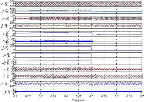 Performance Of Proposed System At Unbalanced Nonlinear Loads For Unity Download Scientific