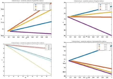 Changes In Composite Scores Due To Changes In Index Weights At Each Download Scientific Diagram