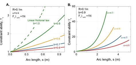 Effect Of Frictional Parameter And Helical Angle On The Constraint