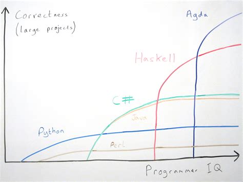 Correctness And Programming Language Semantic Dreams