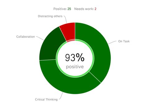 Using Classdojo To Reinforce 21st Century Skills In Pbl Bianca Hewes