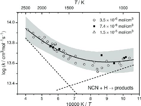 Arrhenius Plot For K 2 Measured At Three Different Total Densities The Download Scientific