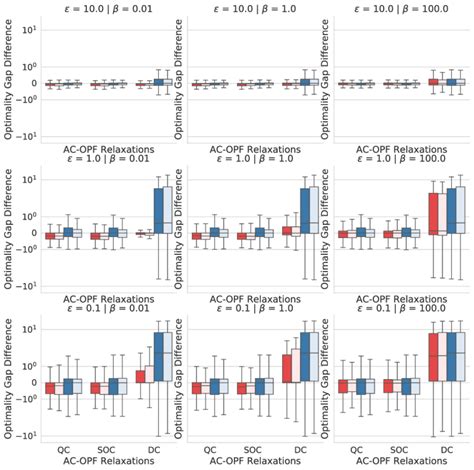 Optimality Gap Error For The Qc Soc And Dc Relaxations Of The