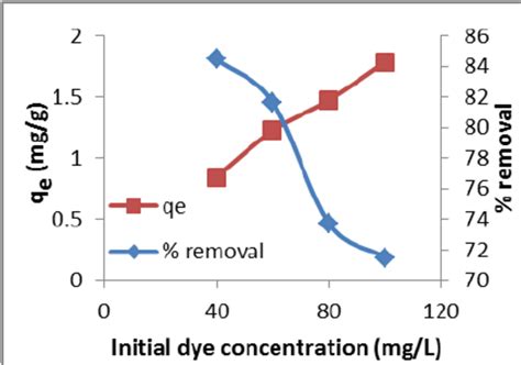 Effect Of Initial Dye Concentration C 0 60 Mgl Adsorbent Dose Download Scientific