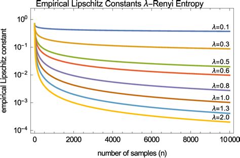 Empirical Lipschitz Constants For Various Index Values λ Download