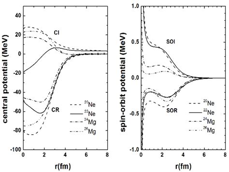 Comparison Of The Effective Central And Spin Orbit Potentials Of Download Scientific Diagram
