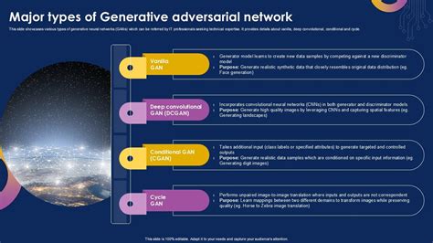 Major Types Of Generative Adversarial Network Navigating Neural Networks Ppt Presentation Ai Ss