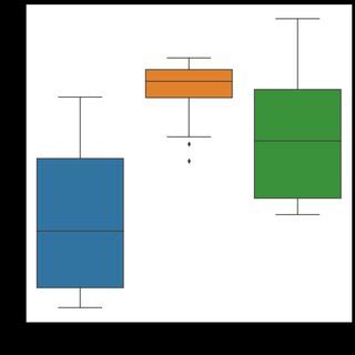 Distribution Of PI SI And TI Indicates An Outlier Download Scientific Diagram