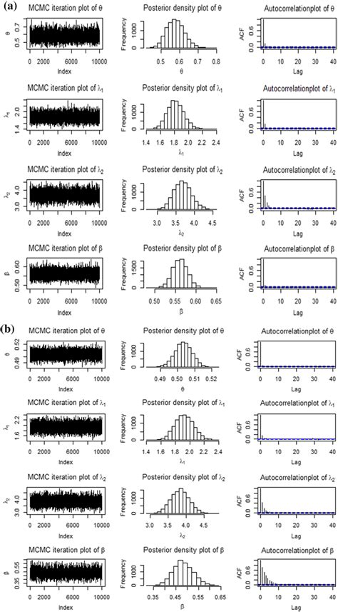 A Mcmc Runs Posterior Distributions And Autocorrelation Plots Of The