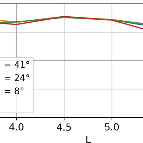 evolution of the correlation coefficients between the logarithm of the