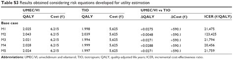 Cost Effectiveness Of Combination Therapy Umeclidiniumvilanterol Vers Copd