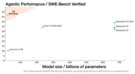 devstral a new state of the art open model for coding agents