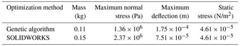 Ms Structural Optimization Of A New Type Of Lever Assisted Gear Reducer Based On A Genetic