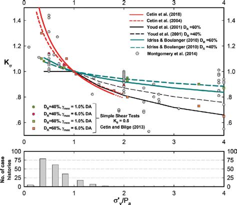 Recommended K σ Relationships Of Youd Et Al 2001 Cetin Et Al