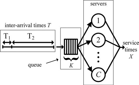 overview of the queueing model random arrival of elements in the queue