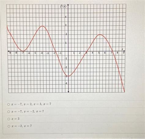 Solved The Curve Shown Below Represents The Graph Of The Chegg
